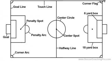 Soccer Field Lines and Markings (Explained with Images)